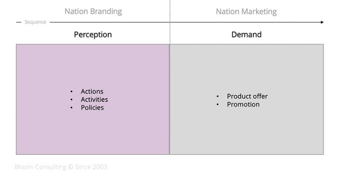 What is Nation Branding?