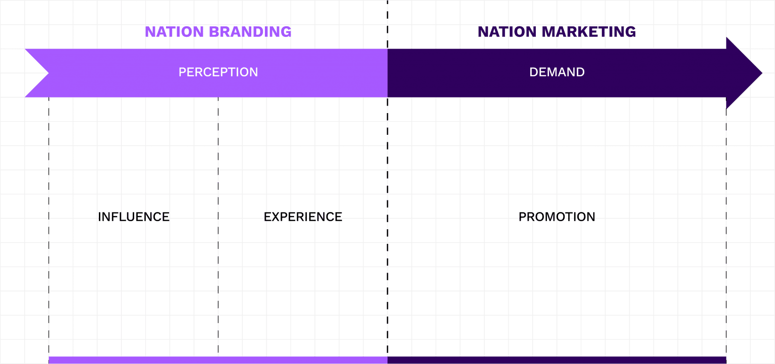 Nation Branding vs. Nation Marketing: What's the Difference?