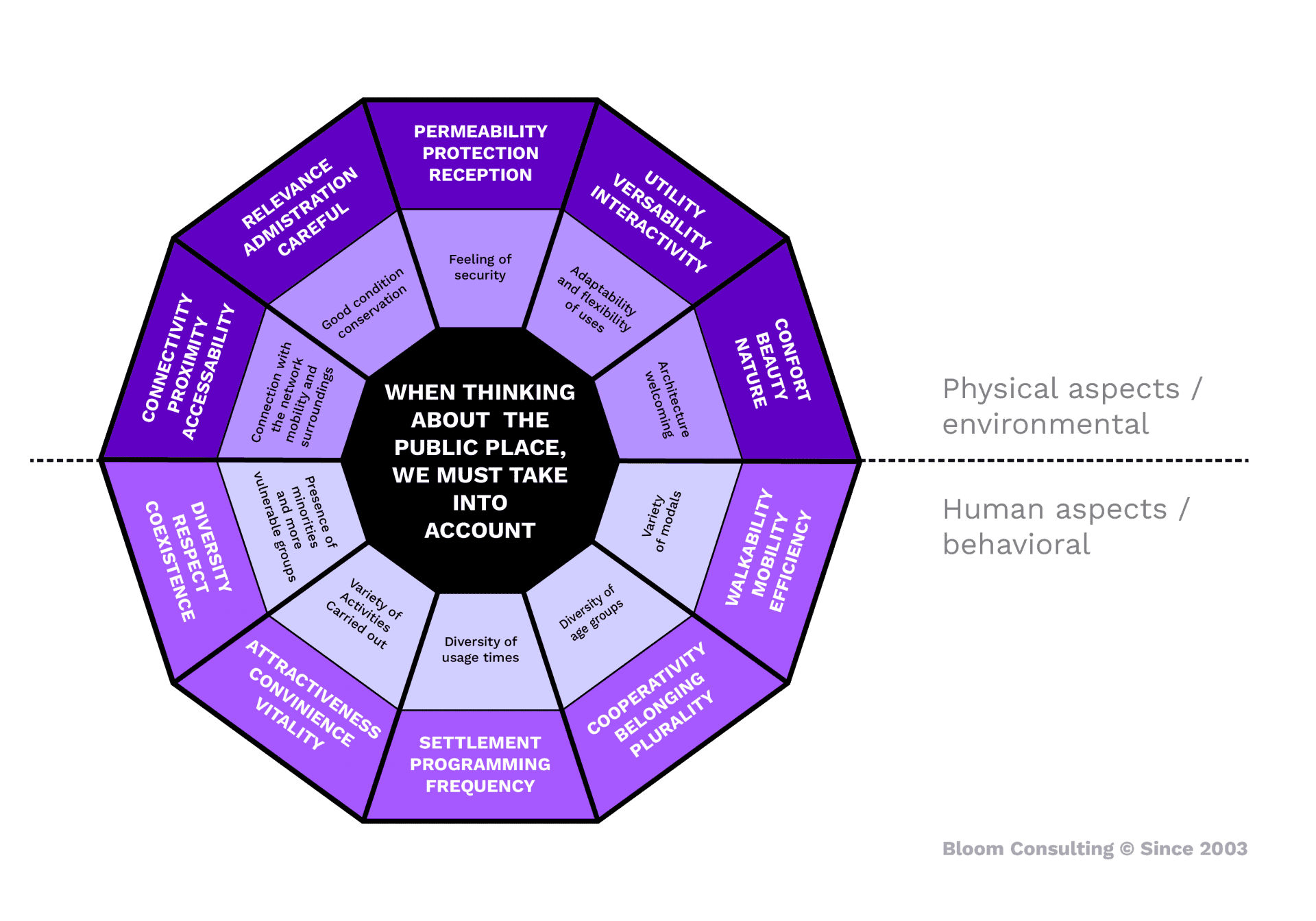 Placemaking and the quality of “Public places” - Bloom Consulting